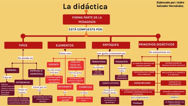 MAPA CONCEPTUAL DE DIDÁCTICA.