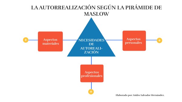 La autorrealización según la pirámide de Maslow