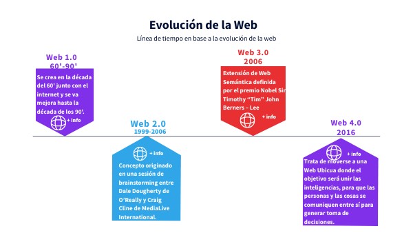 Evolución de la Web