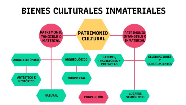 Bienes Culturales Inmateriales