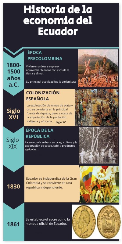 Historia de la Economia del Ecuador