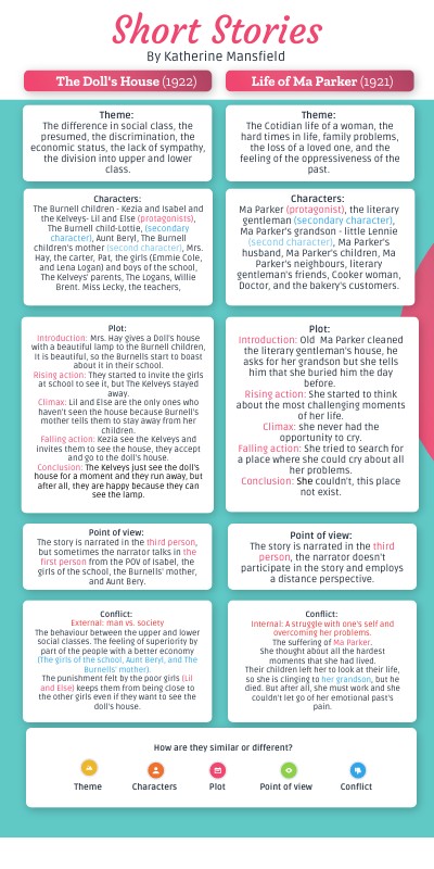 Comparison of two short stories