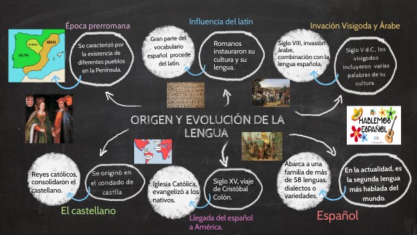 Origen y Evolución de la Lengua.