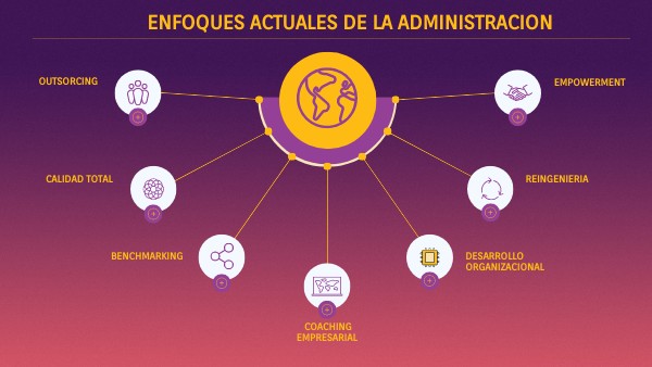 ENFOQUES ACTUALES DE LA ADMINISTRACION by ROBERTO ESTRADA on Genially