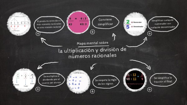 Mapa mental sobre multiplicación y división de números racionales