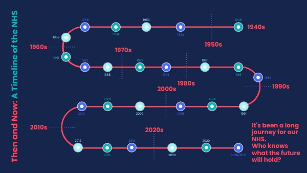 NHS Timeline