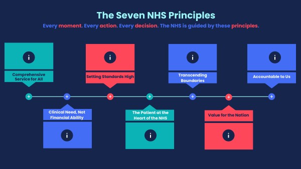 NHS Principles