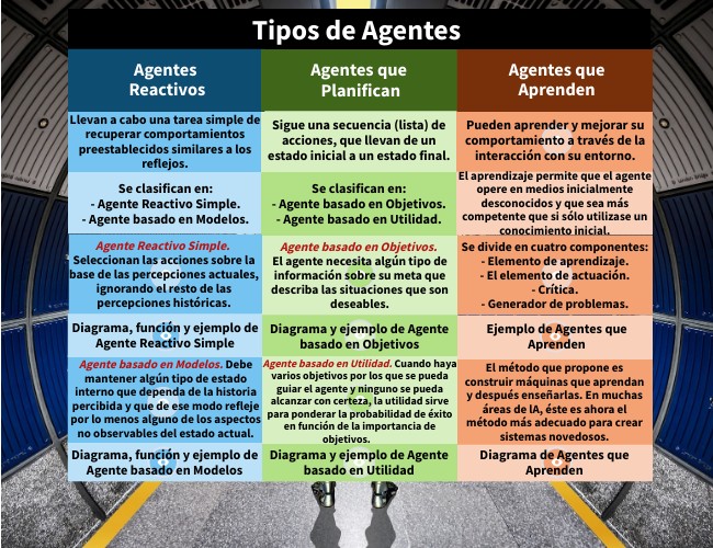 Tipos de Agentes