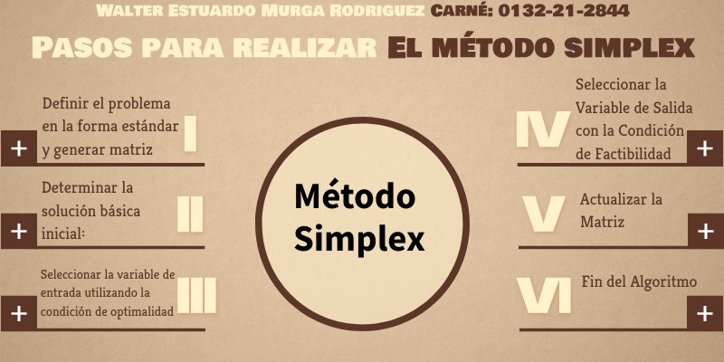 Infografía: Método Simplex