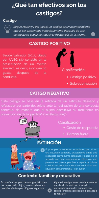 Infografía castigo