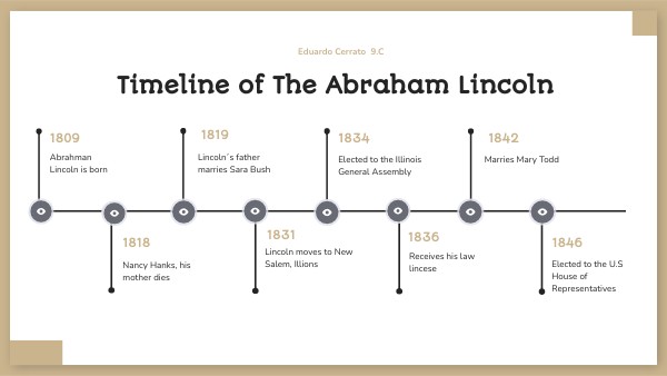 TIMELINE OF THE ABRAHAM LINCOL