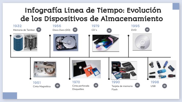 Linea Tiempo Disp Almacenamiento