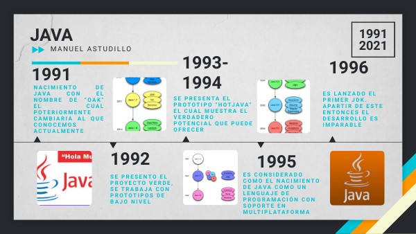 Línea de tiempo JAVA