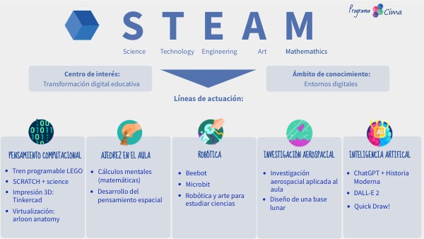 INFOGRAFÍA STEAM