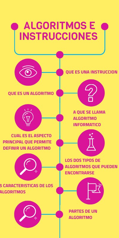 algoritmos e instrucciones