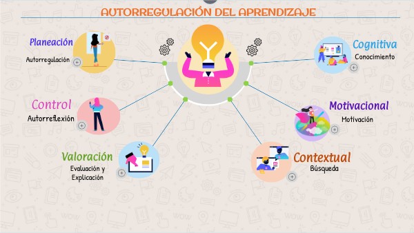 Autorregulación del aprendizaje