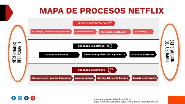 MAPA DE PROCESOS NETFLIX