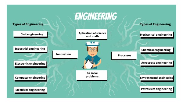 BRAIN MINDMAP ENGINEERING