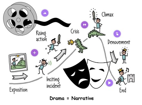 Drama = Narrative