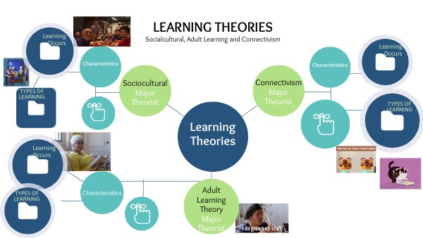 Learning Theories