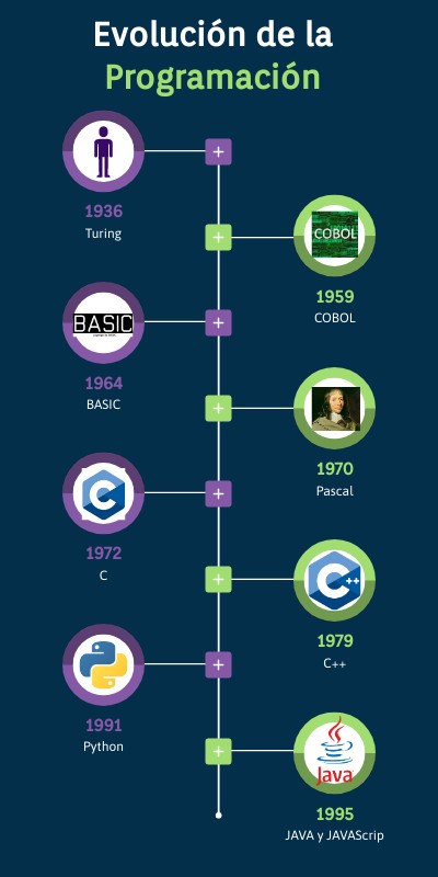 Evolución de la Programación