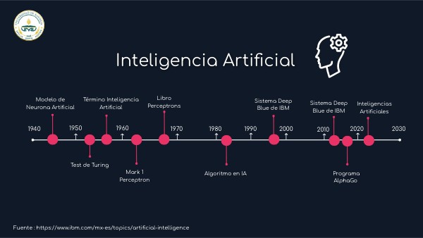 IA- Linea del Tiempo