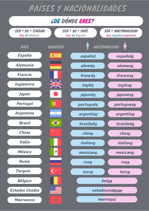 PAÍSES Y NACIONALIDADES A1