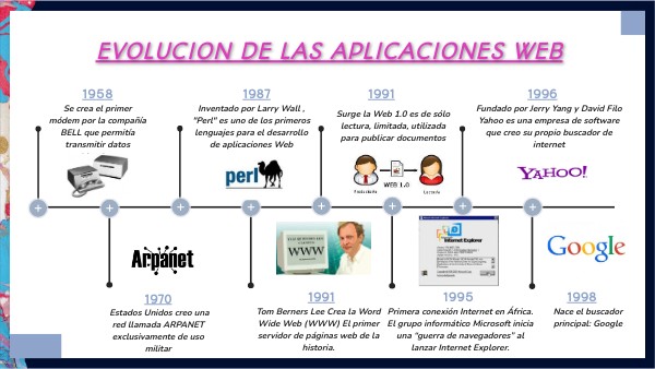 Evolucion de las aplicaciones web