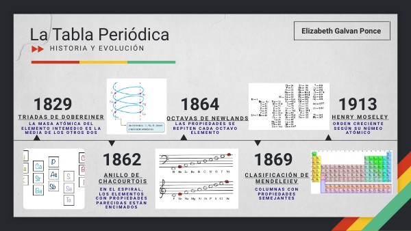 Historia de la Tabla Periódica