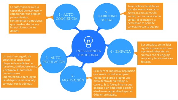 Mapa Conceptual Inteligencia Emocional