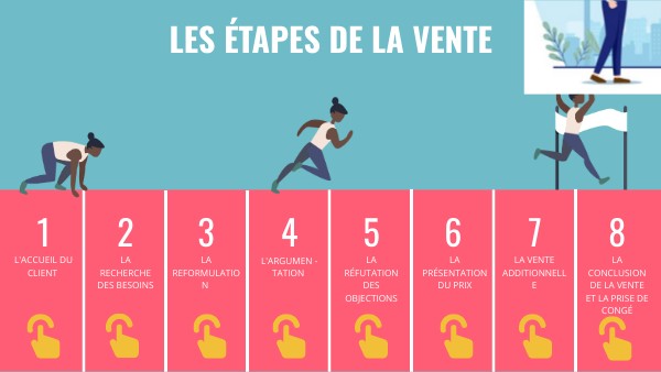 LES ÉTAPES DE LA VENTE