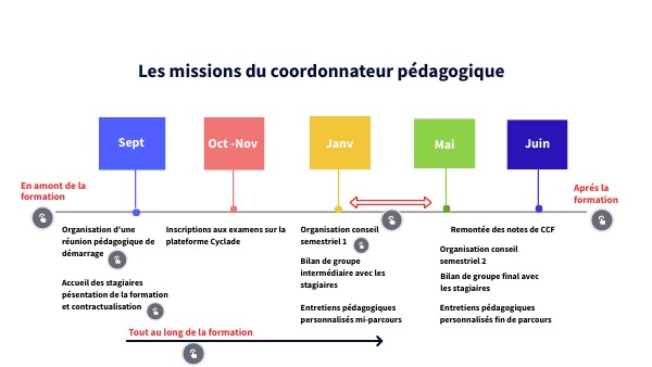 Missions du coordonnateur pédagogique