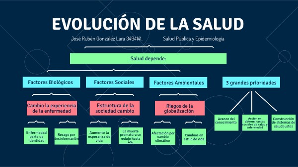 EVOLUCIÓN DE LA SALUD