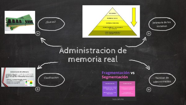 Administracion de memoria real
