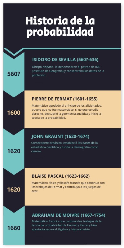 historia de la probabilidad