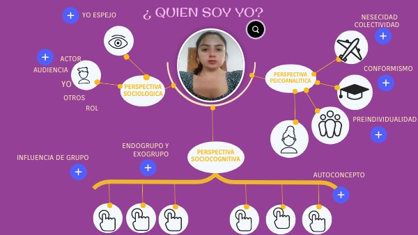 ¿Quien soy yo? Mapa Mental