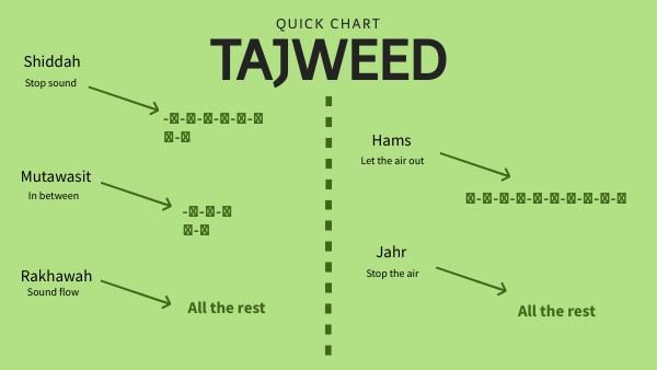 Tajweed