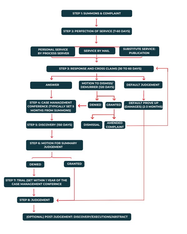 Legal Flowchart (Non UD / San Diego)