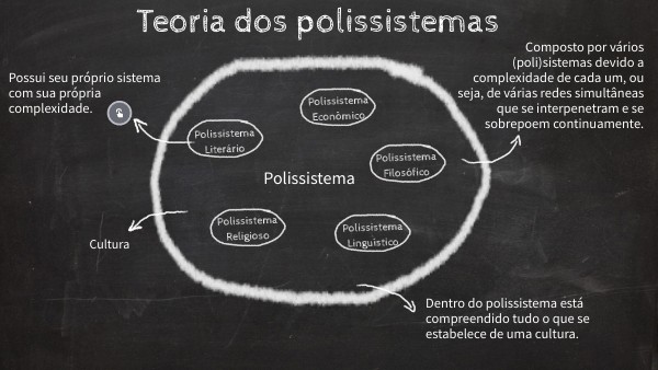 Teoria dos polisistemas