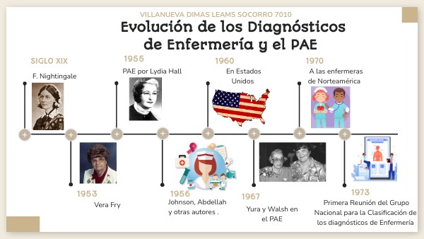 Evolución de los Diagnósticos de Enfermería y el PAE