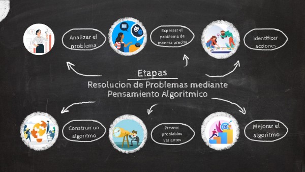 Resolución de problemas usando pensamiento algorítmico