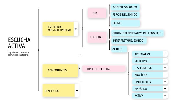 Cuadro SinÓptico Escucha Activa