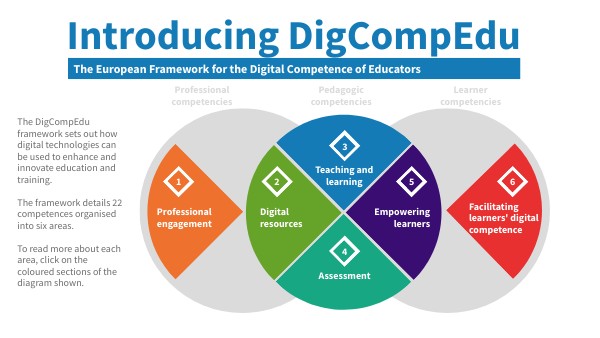 Overview of DigCompEdu