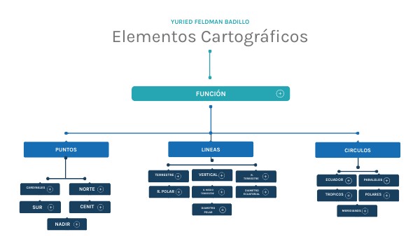 Organizador Grafico Elementos Cartograficos