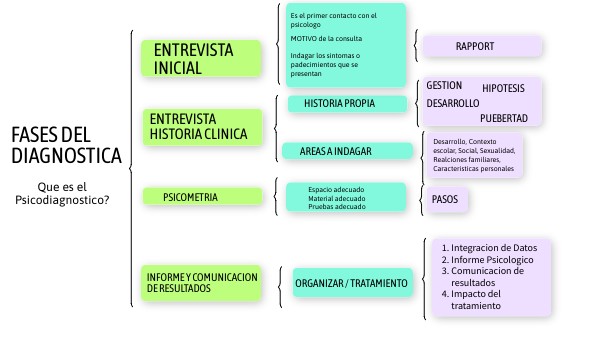 fases del diagnostico
