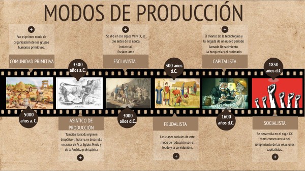 Modos de producción