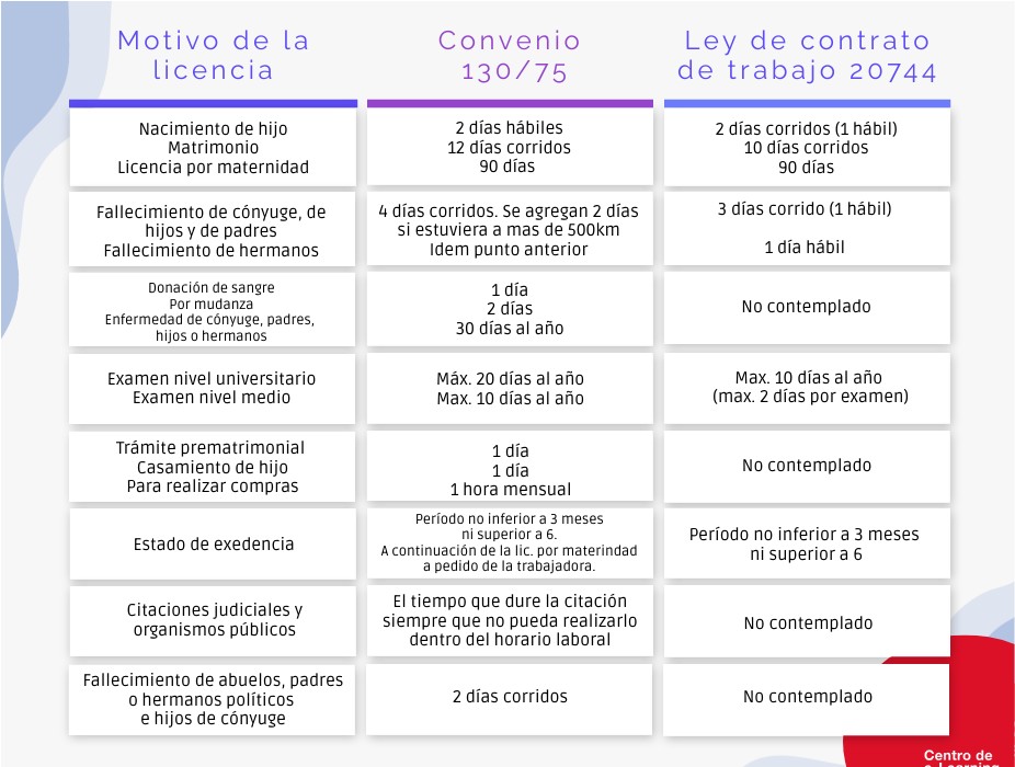 Curso sueldos Convenio colectivo 130/75 Empleados de Comercio