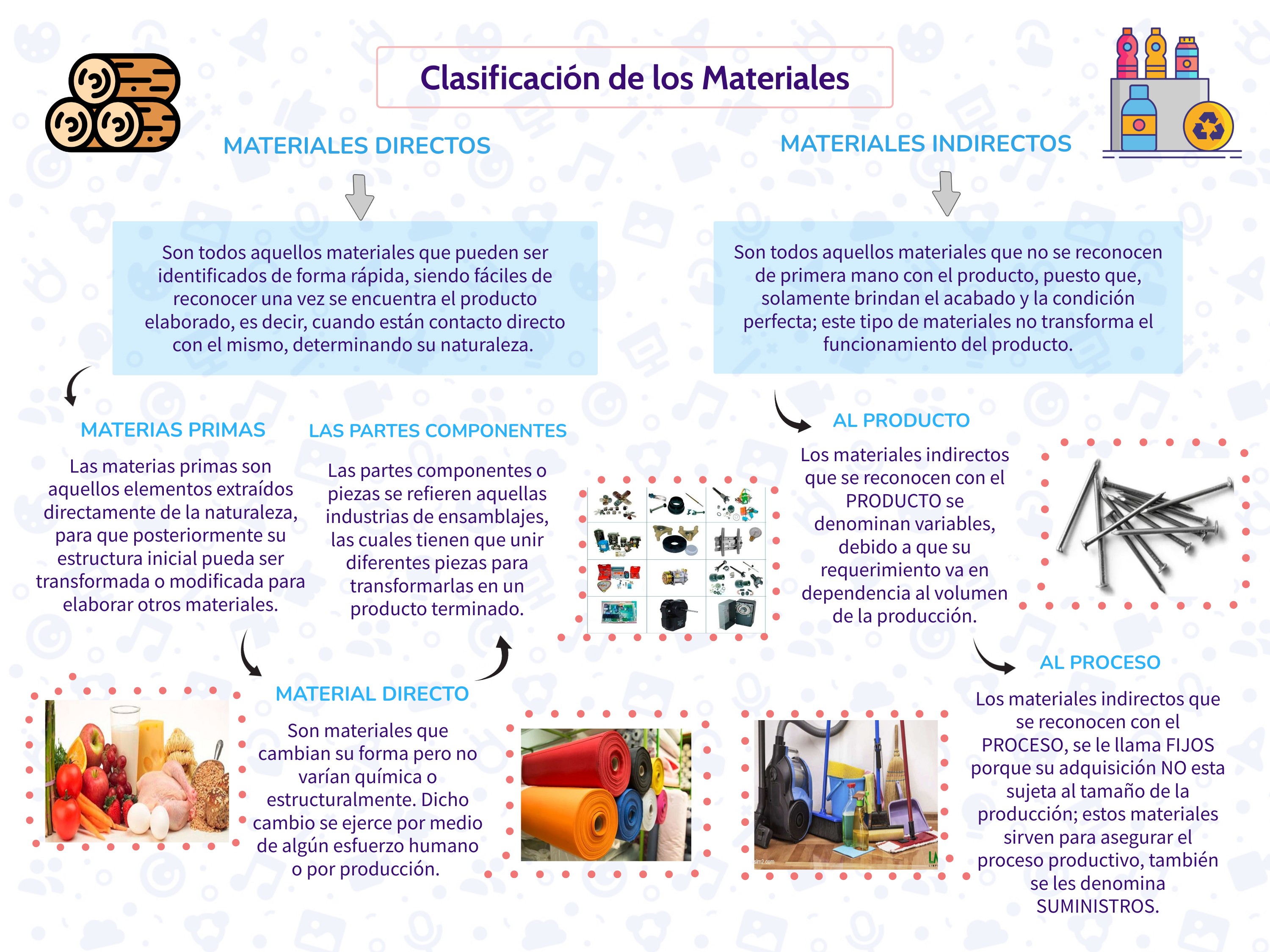 Clasificación de Materiales