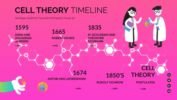 Cell theory timeline