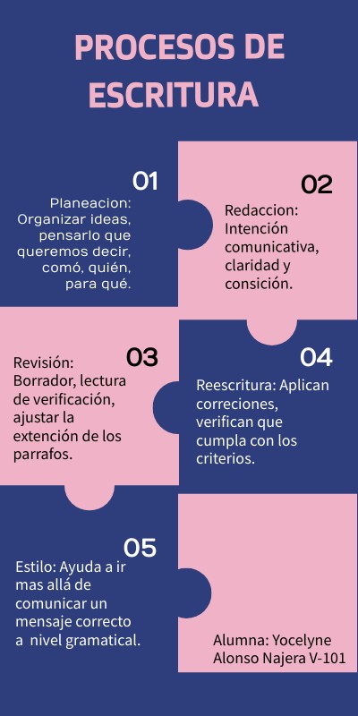 Procesos de escritura.